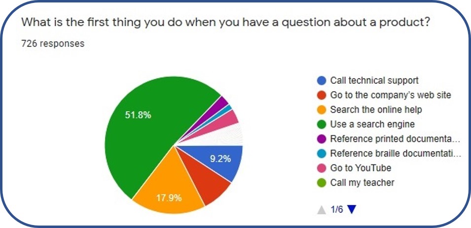Learning About Our Product Users – Vispero Training